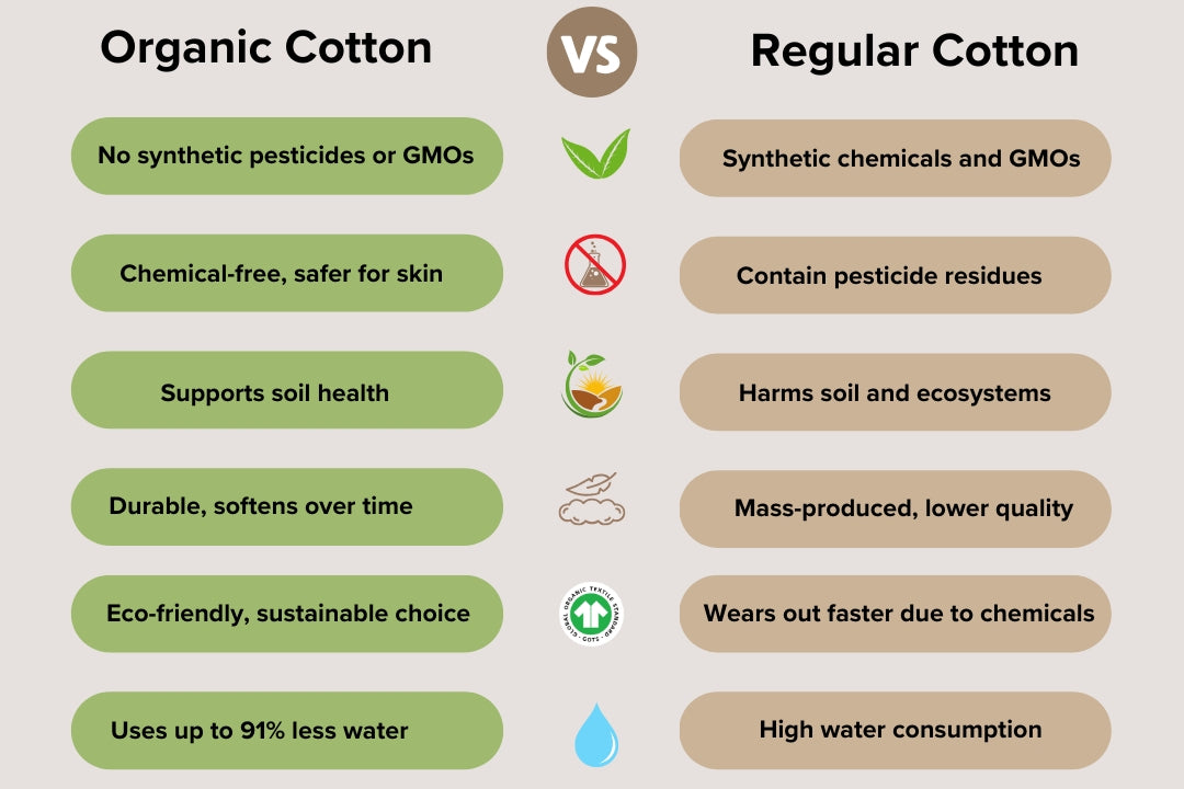 Regular vs. Organic Cotton: Key Differences, Benefits & Why It Matters ...