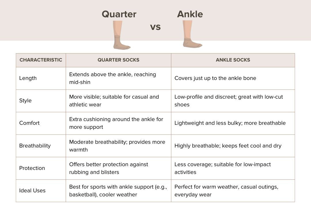Quarter Socks vs Ankle Socks: Key Differences – Q for Quinn & Basics by ...